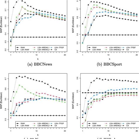 Map As A Function Of The Number Of Dimensions K Under Standard Coordinates Download Scientific