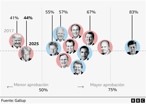 El Gráfico Que Muestra La Baja Aprobación De Trump En Sus Primeros 100