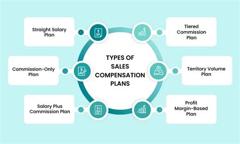 Sales Compensation Plans Types Examples And How To Design Them