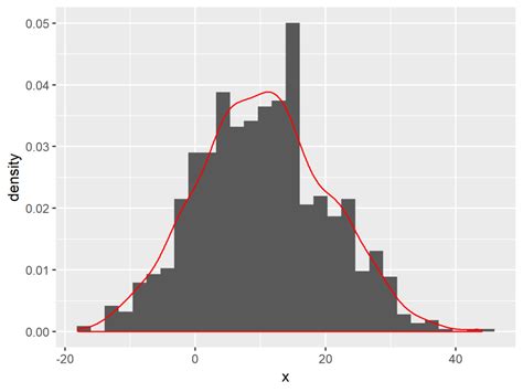 How To Plot Linear Growth Curve In R Ggplot2 Fit
