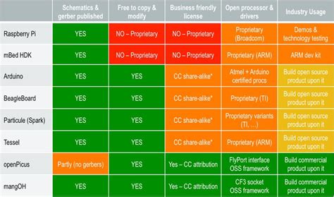 Open Source Hardware