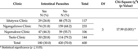 Prevalence Of Intestinal Parasites By Site Clinic Download