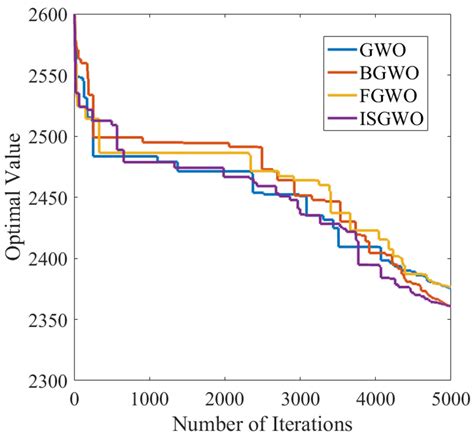 Optimization Of Synchronous Control Parameters Based On Improved