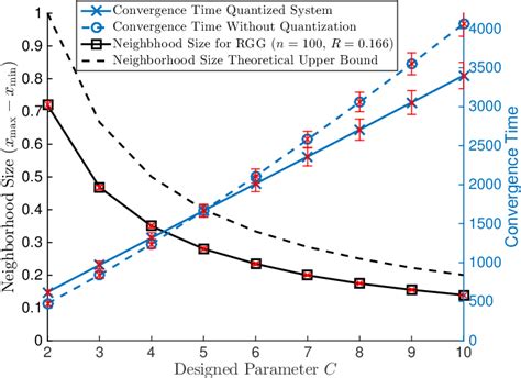 Figure 7 From Design And Analysis Of Distributed Averaging With Quantized Communication