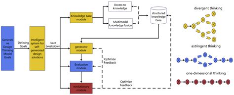 Gdt Framework Integrating Generative Design And Design Thinking For Sustainable Development In