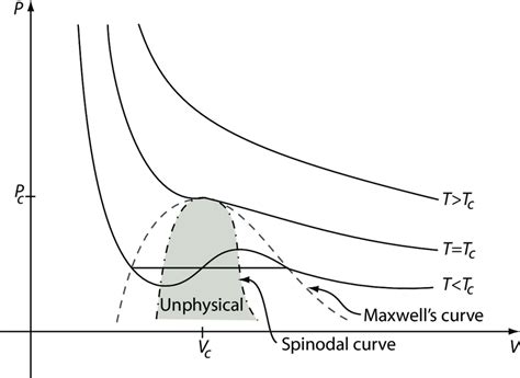 Schematic Illustration Of Equations Of State For Van Der Waals Gas The