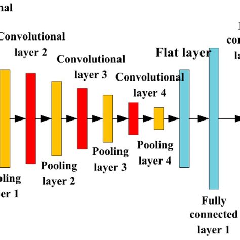 Workflow Chart Of Gearbox Fault Diagnosis Based On The 1dcnn Ipso Svm Download Scientific