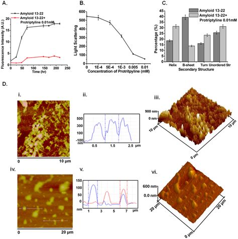 Inhibition Of Aβ Aggregation By Protriptyline Aβ1322 Aggregation In
