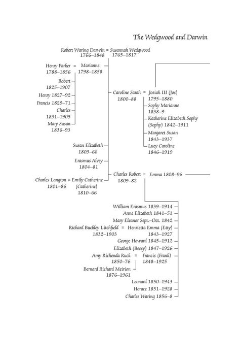 Darwinwedgwood Genealogy The Correspondence Of Charles Darwin