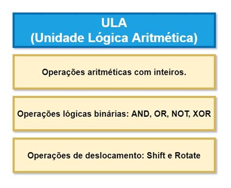 Unidade Lógica Aritmética Alu Curso De Assembly Com Snes E Mega