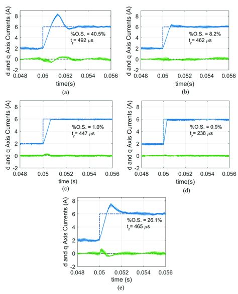 Comparison Of D Axis And Q Axis Current Responses A Pi Controller