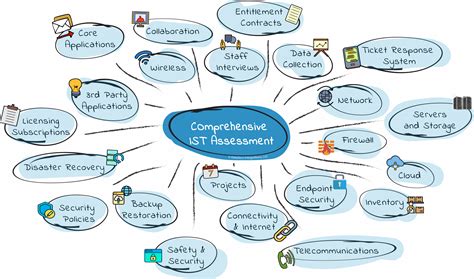 Comprehensive Ist Assessment Dataserv