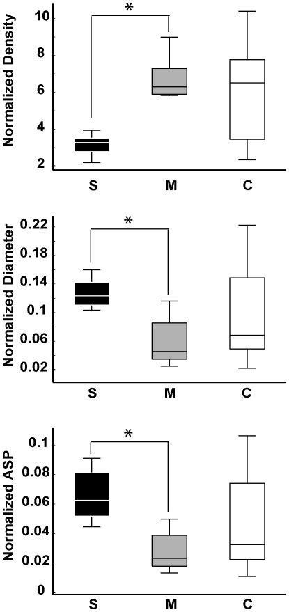 Boxplots Of Normalized Data Show Significant Differences Between Download Scientific Diagram