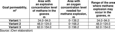 Range Of The Area In Which Methane Explosion May Occur In Goaves Due To