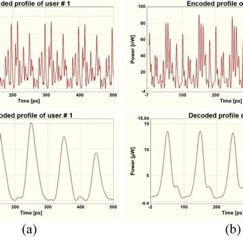 M Sequence Code Profiles A Encoded Profiles Of Users 1 And 3 B Download Scientific Diagram