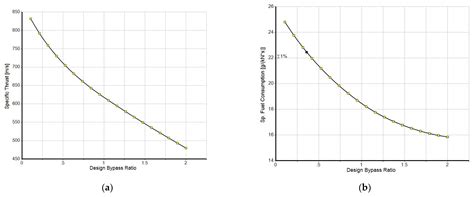 Development Of A Predictive Tool For The Parametric Analysis Of A Turbofan Engine