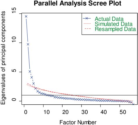 Scree Plot Of Pca Including Results From Parallel Analysis Download Scientific Diagram