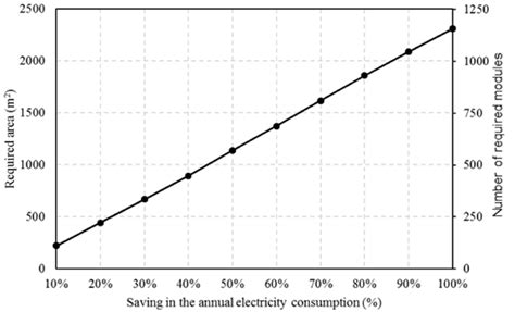 The Required Area Vs The Saving Target In The Annual Electricity