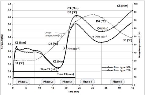 typical mixolab curves of wheat flour type 550 and type 750 download