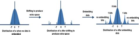 The Distribution Of α Of Traditional Hdc Based Algorithm Download