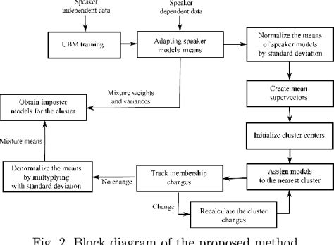 Figure 1 From Speaker Model Clustering To Construct Background Models For Speaker Verification