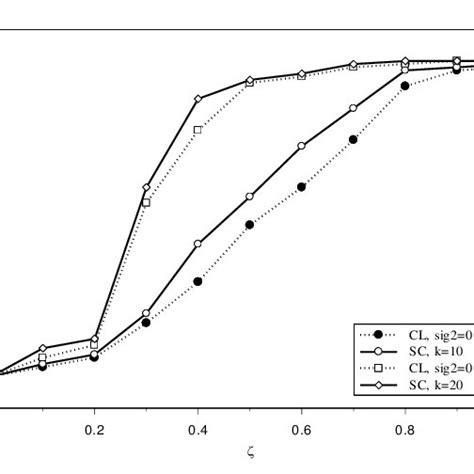 Power Of 1 I Covratio Statistic For The Sc Model With 10 Download Scientific Diagram