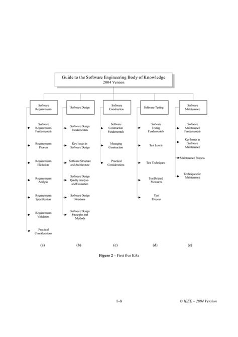 Ieeeguidetothesoftwareengineeringbodyofknowlewdge2004version