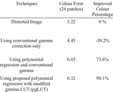 Performance Comparison Of Proposed Algorithm And Other Methods Download Scientific Diagram