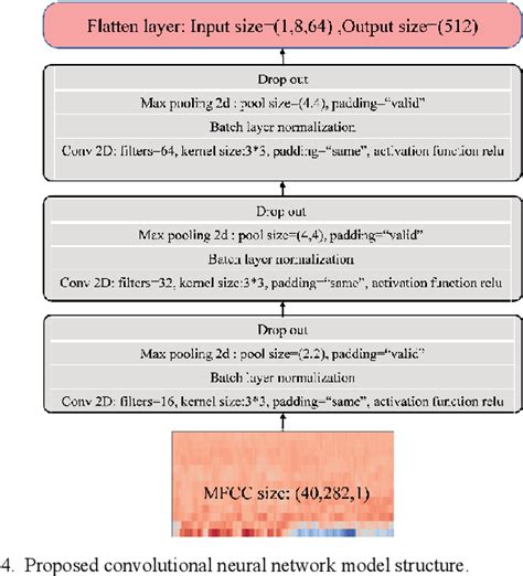 Figure 4 From Vision Transformer And Parallel Convolutional Neural