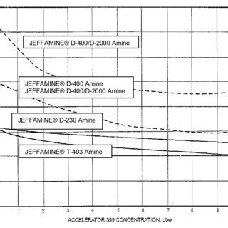 Curing With Jeffamine ® D 400 Amine Effect Of Nonylphenol Download