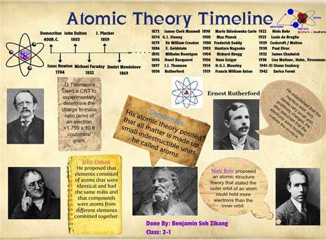 The Evolution Of Atomic Models Unearthing Answers With A Timeline Webquest