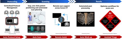 End To End Workflow Automation Infographic