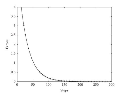 Convergence Cure Of Skew Symmetric Solution ω05 μ100021 And
