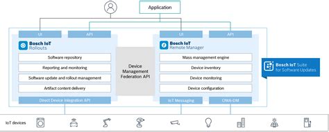 Bosch Iot Rollouts