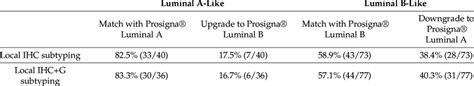 Comparison Between Local Vs C1 Vs C6 Surrogate Subtyping And Download Scientific Diagram