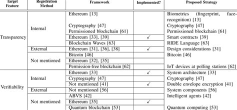 Improvement Objective Classification Continued Download Scientific Diagram