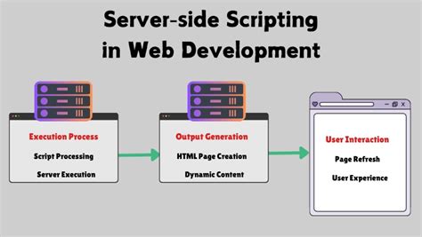 Server Side Scripting Languages Use Cases And Troubleshooting