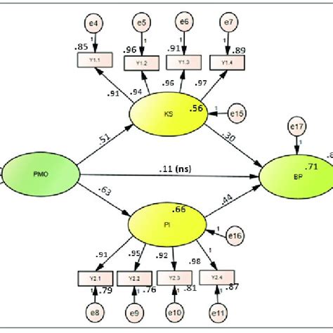 Result Research With Sem Amos 230 Download Scientific Diagram