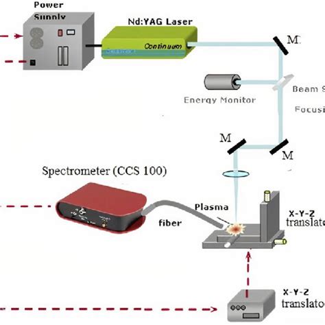 Libs Experimental Setup Download Scientific Diagram