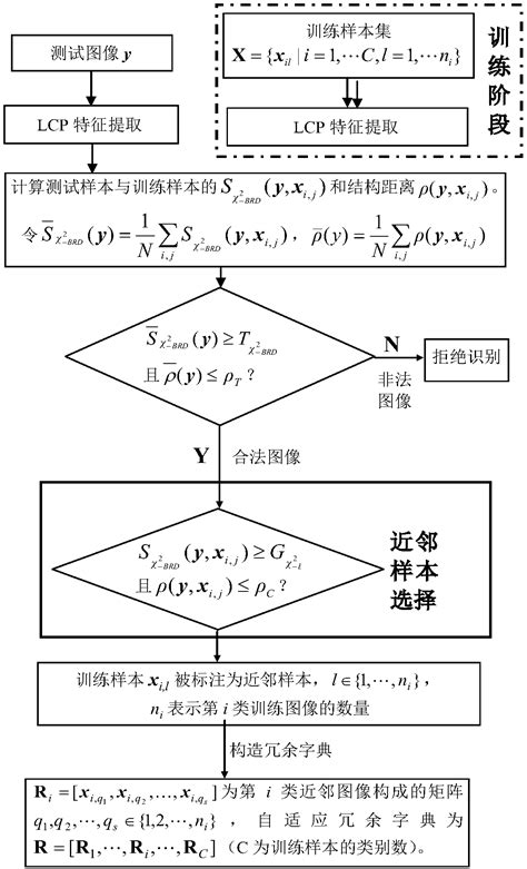 An Adaptive Redundant Dictionary Construction Method For Face Recognition Eureka Patsnap