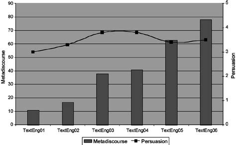 Metadiscourse Markers And Their Persuasive Effect In English Corpus Download Scientific Diagram