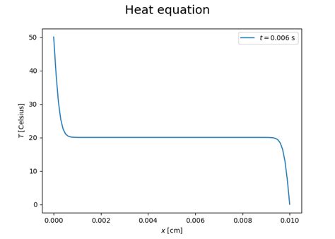 Initial Value Problem Heat Equation — Computational Physics