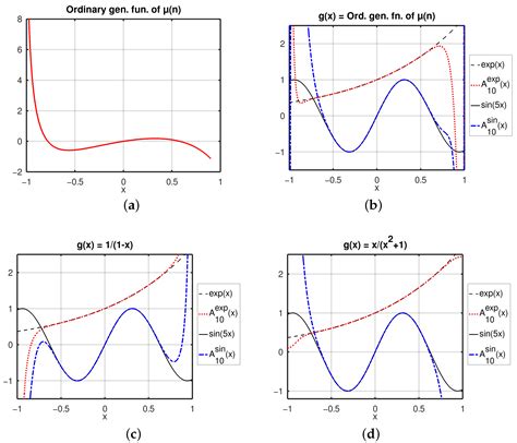 General Approach To Function Approximation
