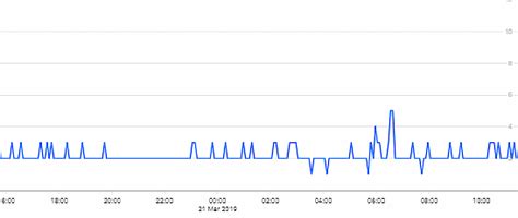 Tracking The Number Of Active Sessions On A Database Using Sql Monitor Redgate