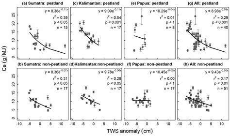 The Relationships Between Annual Ce Values And Tws Anomalies In Sumatra