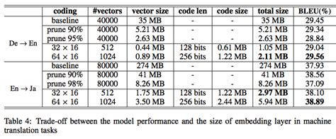 Compressing Word Embeddings Via Deep Compositional Code Learning