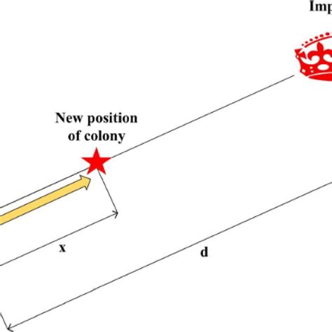 Assimilation Policy All Colonies Go Through Their Corresponding Download Scientific Diagram