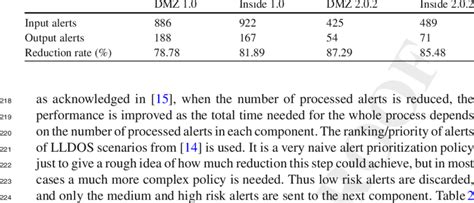 Impact Of Prioritization Component On Lldos Scenarios Download