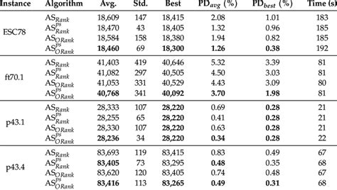 Results For Sop Instances Obtained By Rank Based Aco Variants The Best Download Scientific