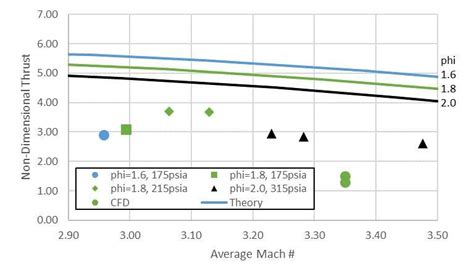 Non Dimensional Thrust Versus Average Mach Number For Rtra 200 Tests Non Dimensional Thrust Versus Average Mach Number For Rtra 200 Tests